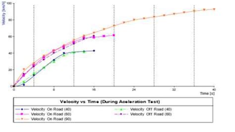 Graph Of Velocity Versus Time During The Acceleration Test Download
