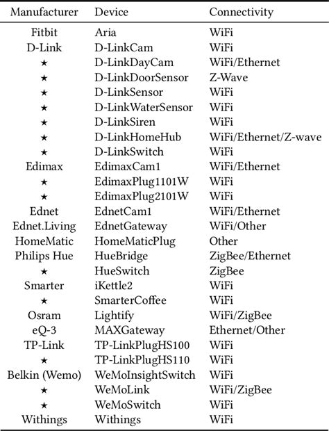 table 2 from network traffic analysis based iot device identification