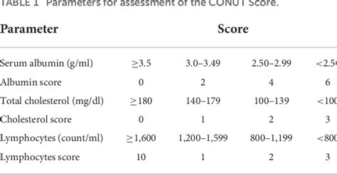Table 1 From The Controlling Nutritional Status Score And Clinical