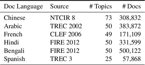 Cross Lingual Training With Dense Retrieval For Document Retrieval