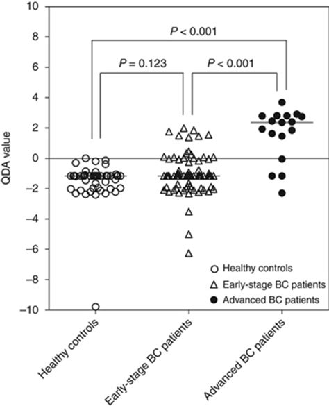 Quadratic Discriminant Analysis QDA Values Incorporating The Download Scientific Diagram