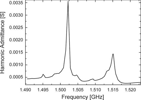 Numerically Simulated Admittance Download Scientific Diagram