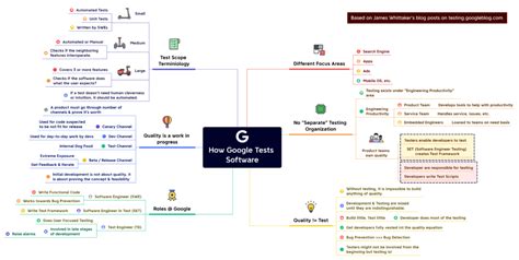 How Google Tests Software Summary Rahul S Testing Titbits