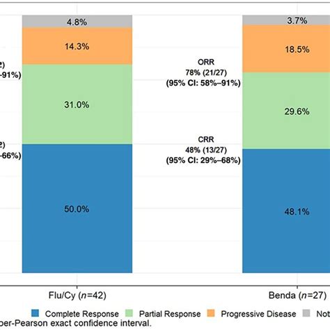 Best Response To Axi‐cel Among Patients With Aggressive B‐cell Lymphoma