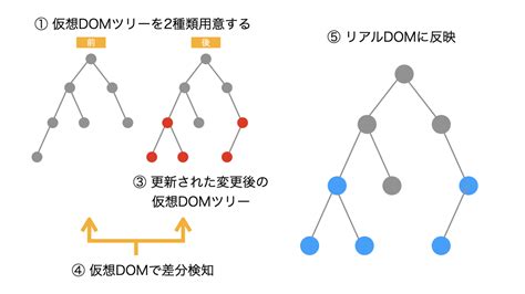 仮想dom・リアルdomとは？ Hello World