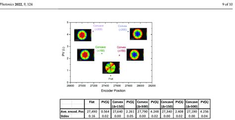 graphical and tabular representation of the actuation sequence for the