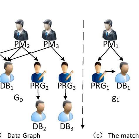Designated Node Finding In Terms Of Graph Simulation Download