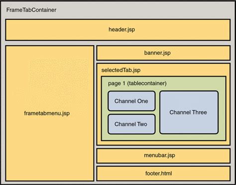 frametabcontainer architecture sun java system portal server 7 1