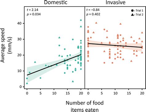 Across Context Behavioural Correlation Between Activity And Number Of
