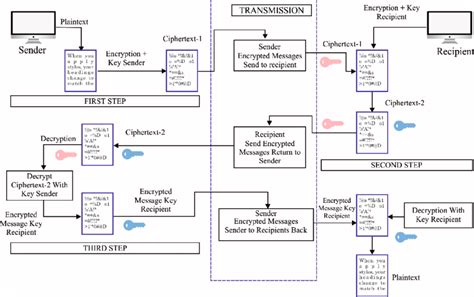 Flowchart Process Sieve Of Eratosthenes Pohlig Hellman And Three Pass Download Scientific