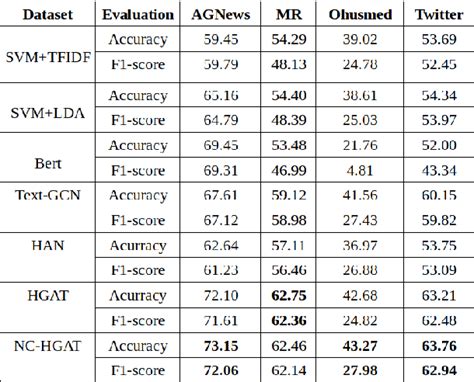 Figure 1 From Neighbour Contrastive Learning With Heterogeneous Graph Attention Networks On