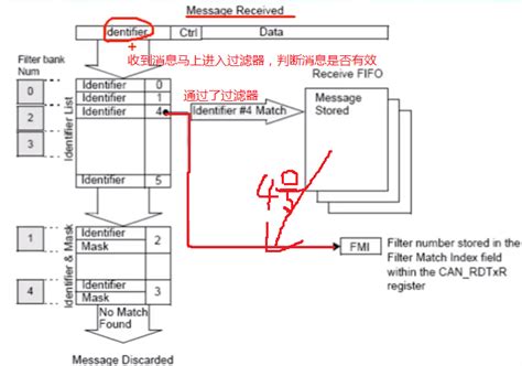 Stm32之can发送、接收详解 阳台 博客园