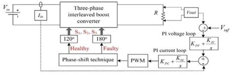 Fault Tolerant Control Strategy For A Three Phase Interleaved Boost