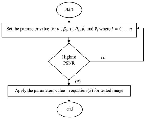 flowchart steps of image scaling the parametric values for α i j β