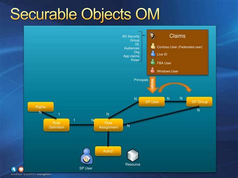 Ppt Sharepoint Security And Claims Based Authorization Powerpoint Presentation Id200189