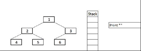 Inorder Preorder Postorder Traversal Of Binary Tree By Ajinkya Jawale