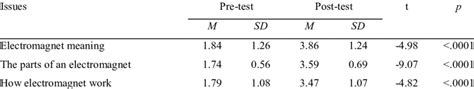 Paired Samples T Test On Pre Test And Post Test Of The Students