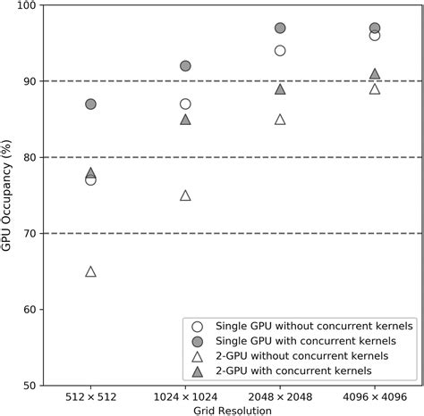 Funwave‐gpu Multiple‐gpu Acceleration Of A Boussinesq‐type Wave Model Yuan 2020 Journal