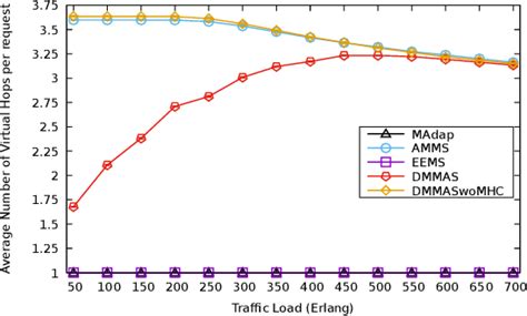 Figure 11 From Dynamic Multi Modulation Allocation Scheme For Elastic Optical Networks