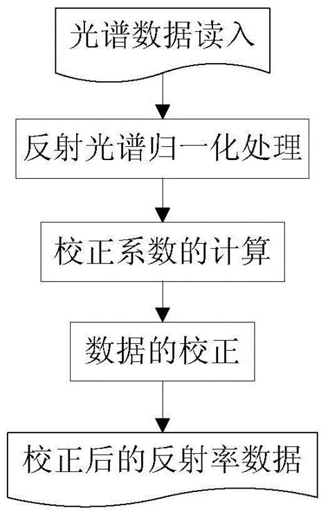 A Spectral Correction Method For Imaging Spectral Reflectance Data Eureka Patsnap