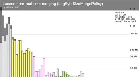 Visualization Of Lucene Segment Merges Cominvent AS Enterprise Search Consultants