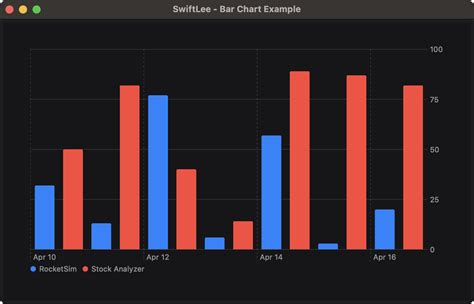 Bar Chart Creation Using Swift Charts Swiftlee