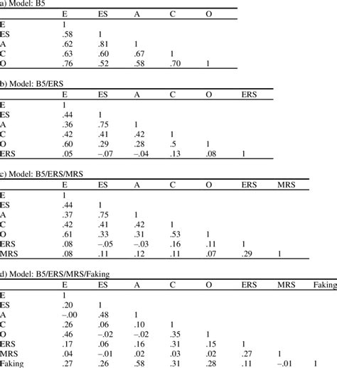 Estimated Latent Correlations In Different Models 1044 Download