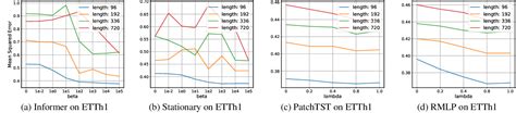 Enhancing Multivariate Time Series Forecasting With Mutual Information