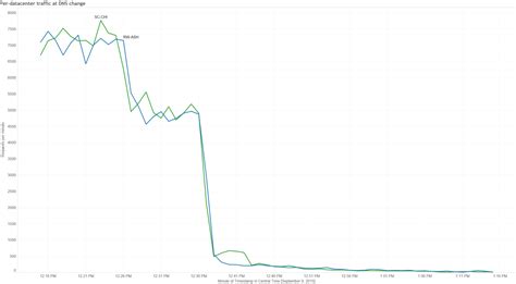 optimizing site performance via anycast routing signal v noise