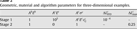 table 2 from finite element based form finding algorithm for tensegrity