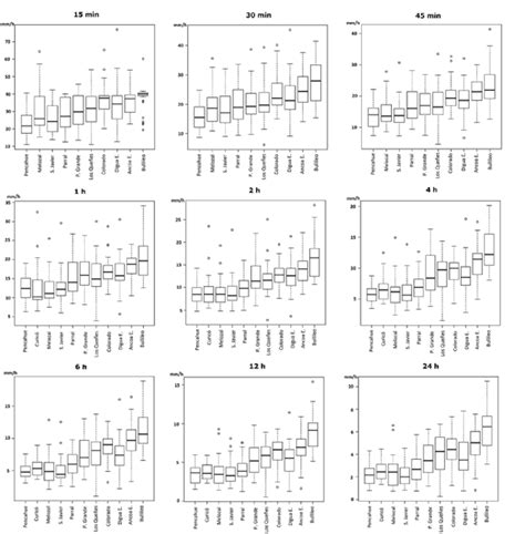 Boxplot Graphs For The Average Annual Maximum Intensity For Durations