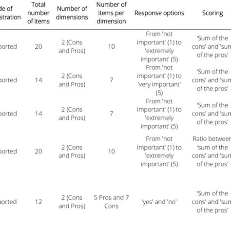 Characteristics Feasibility And Interpretability Of The Instruments