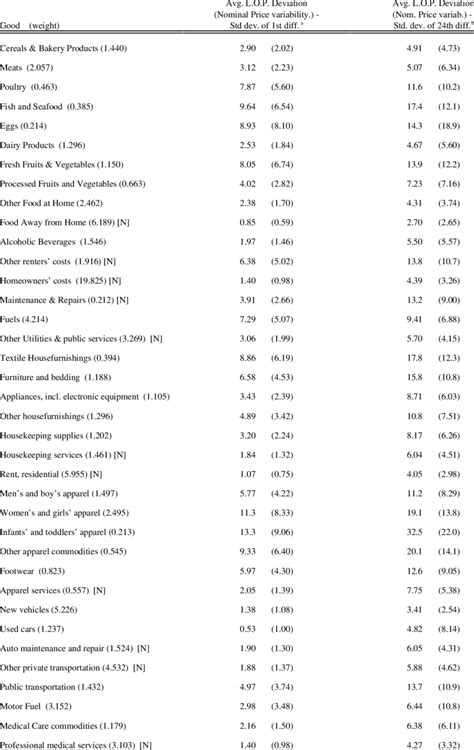 Average Law Of One Price Deviation And The Variability Of Individual Download Scientific
