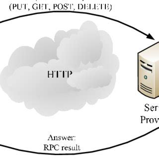 Representational State Transfer Architecture Download Scientific Diagram