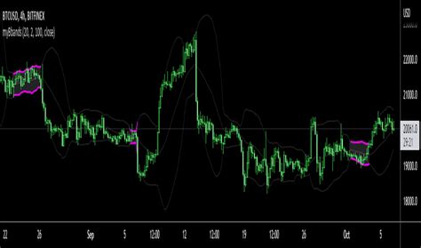 Bollinger Bands Bb — Technical Indicators — Indicators And Signals — Tradingview