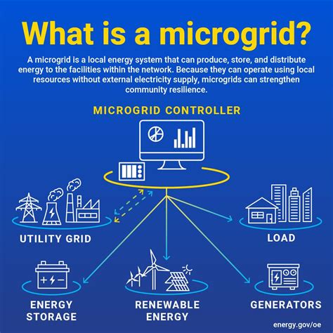 Scott Tracy On Linkedin Rpsis Inverter Technology Sits In The Microgrid Controller Space In The…