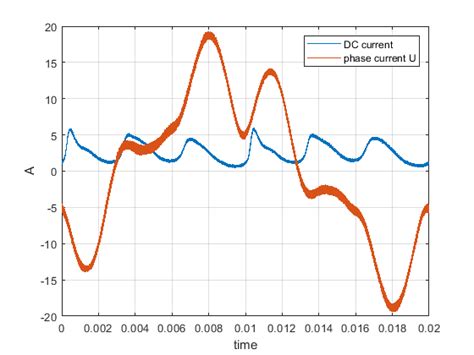 Motor Controlling The Reactive Current Of An Pmsm In An Open Loop