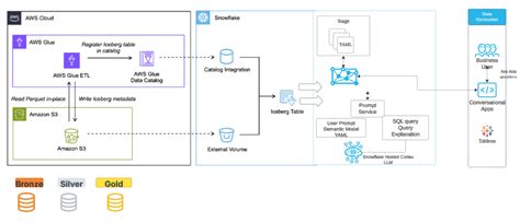 Using Snowflakes Snowpark Pandas To Process Data At Scale By Adrian Lee Xinhan Snowflake