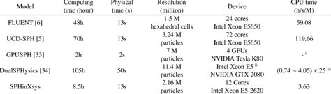 Computational Efficiency For Different Models Reported In Literature