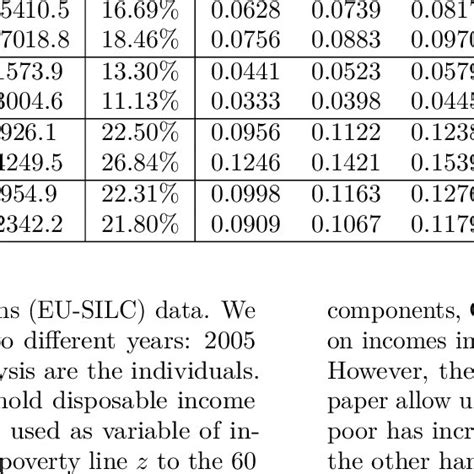 Pdf Decompositions For The Kakwani Poverty Index
