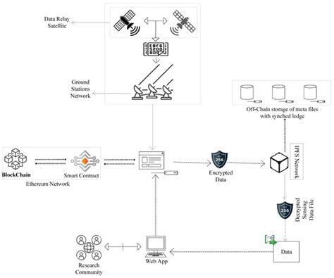 Electronics Free Full Text Blockchain Enabled Decentralized Secure