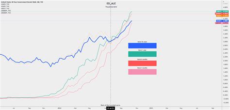 GOVERNMENT BONDS YIELD INVERTED CURVE For TVC US Y By Ed Ale TradingView
