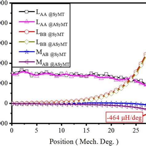 Derivative Of Self‐inductance And Mutual‐inductance Versus Rotor Positions Download Scientific