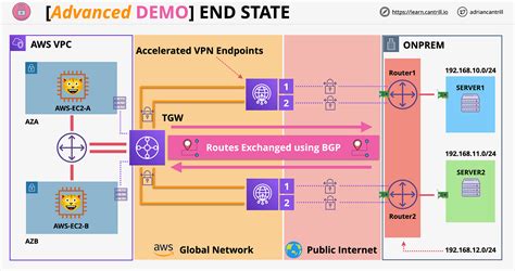 Creating A Serverless Event Driven Application In Aws — The Pixelator3000 By Dan Osi Medium