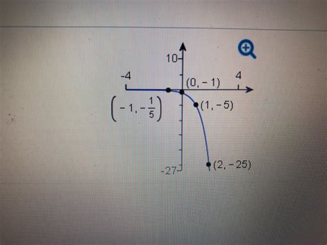 Solved Determine The Exponential Function Whose Graph Is Chegg