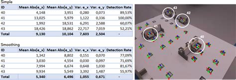 Position Estimation Error Variance And Number Of Samples For Each