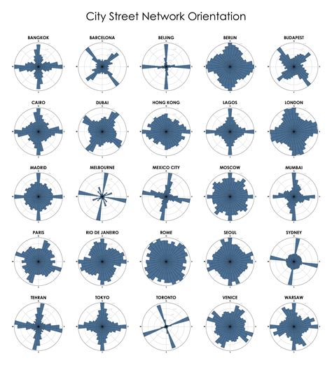 City Street Network Grid Orientations Rose Plot Polar Histogram Made