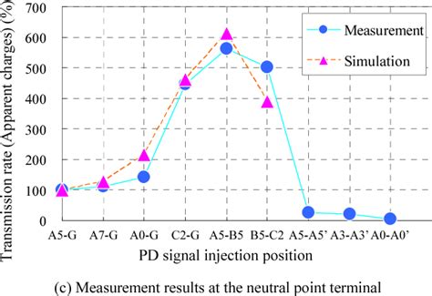 Figure 1 From Partial Discharge Signal Propagation Characteristics