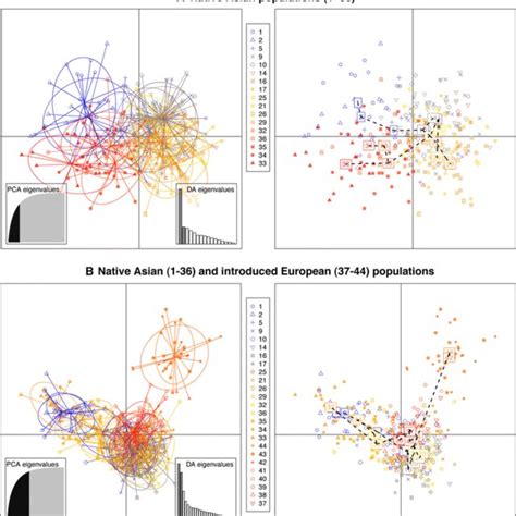 Plots Of The First Two Axes Obtained By Discriminant Analysis Of