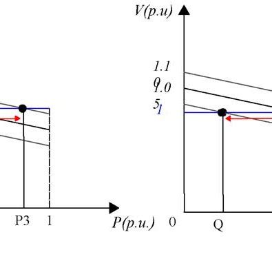 F P And V Q Droop Characteristics Effect Of Primary Droop Control Download Scientific Diagram